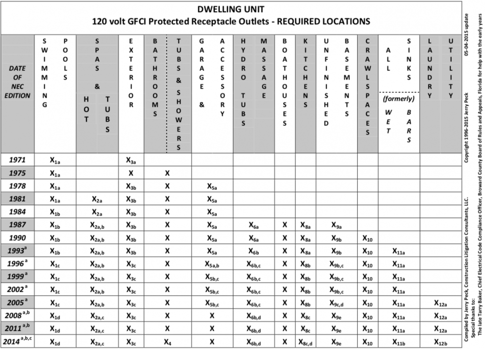 GFCI Location History – InterNACHI Inspection Narrative Library