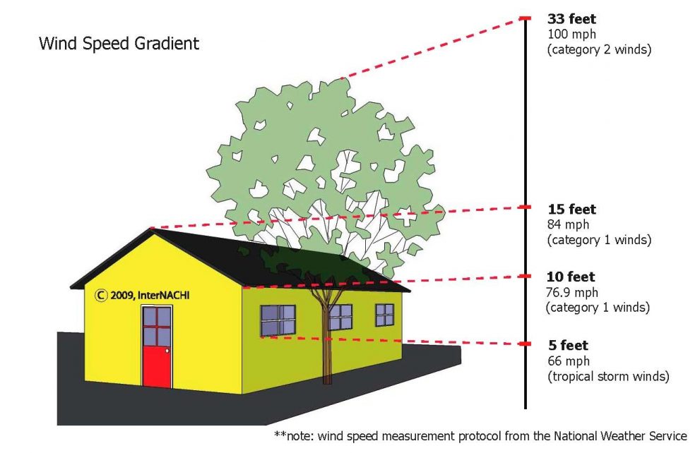 Diagnosing Wind Damage – InterNACHI Inspection Narrative Library