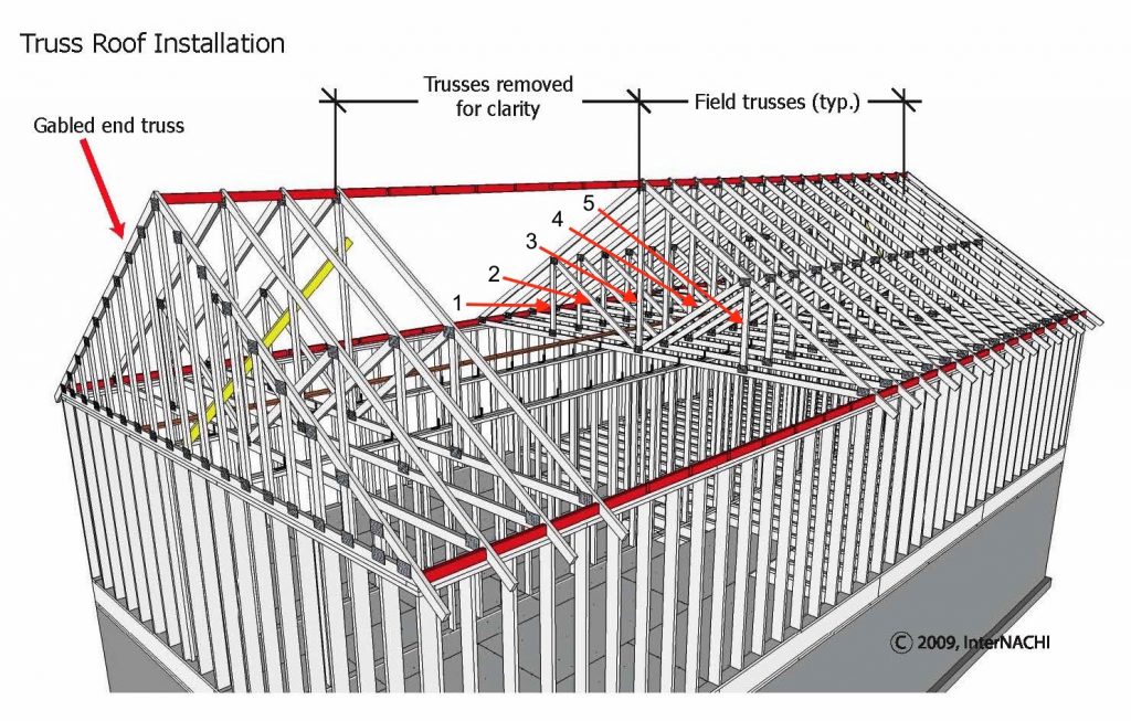 Truss Roof Framing – InterNACHI Inspection Narrative Library