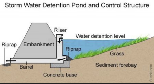 Stormwater Mgmt. Systems – InterNACHI Inspection Narrative Library
