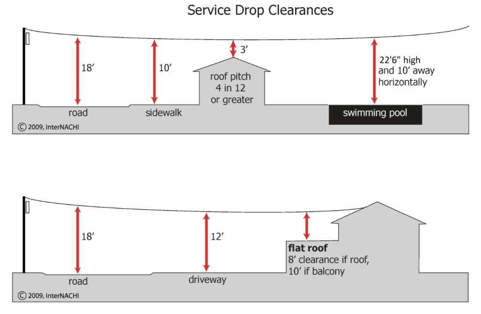 Inspecting the Service Drop – InterNACHI Inspection Narrative Library