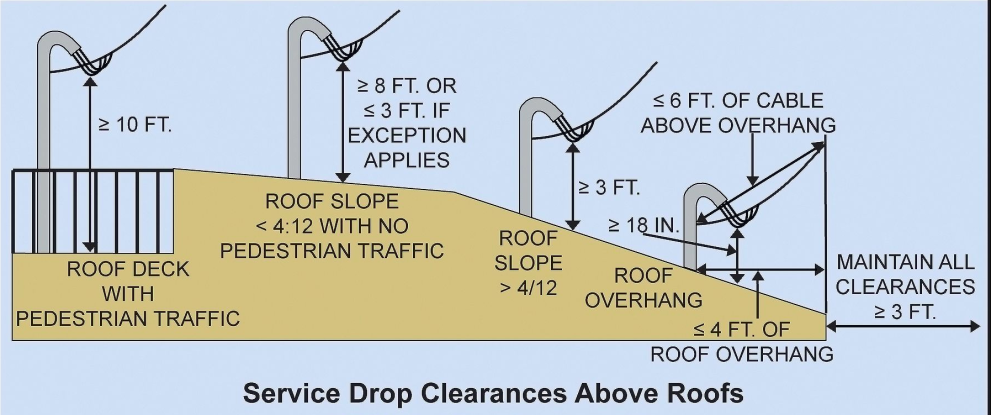 Inspecting the Service Drop – InterNACHI Inspection Narrative Library