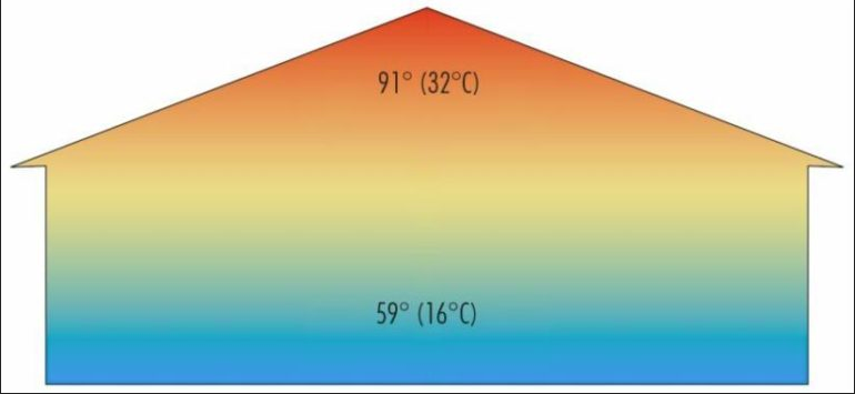 Temperature Stratification in Multi-story Homes – InterNACHI Inspection ...