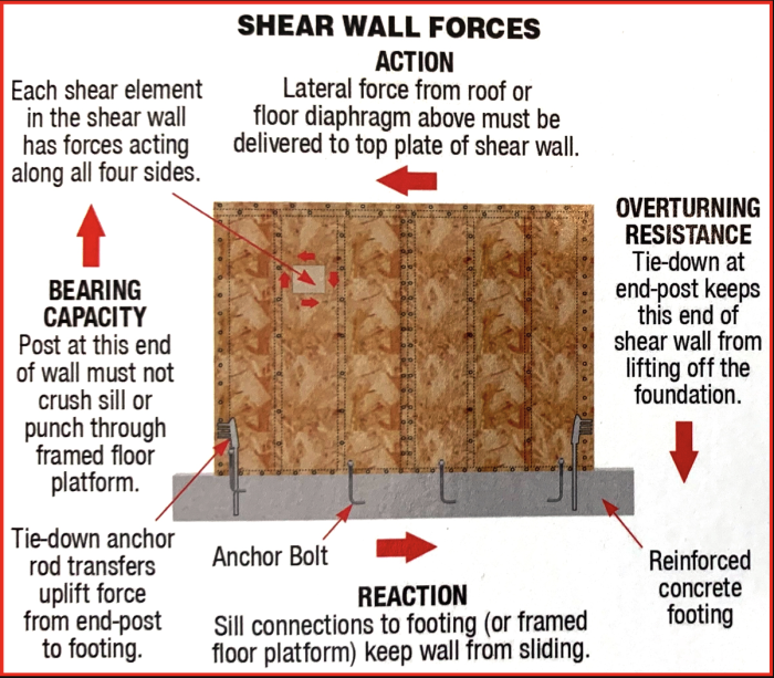 Shear walls – InterNACHI Inspection Narrative Library