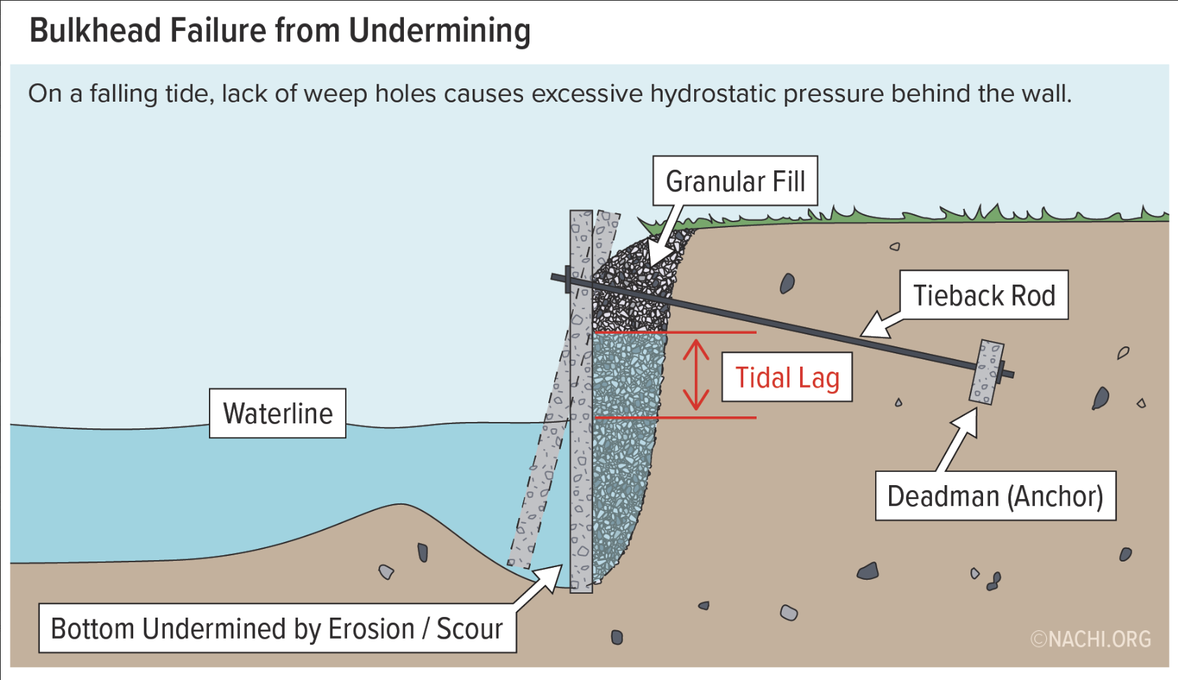 Bulkhead Failure – InterNACHI Inspection Narrative Library