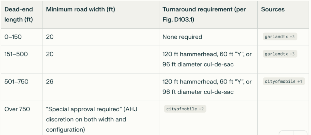 Dead-End Length Limits and Turnaround Requirements – InterNACHI ...